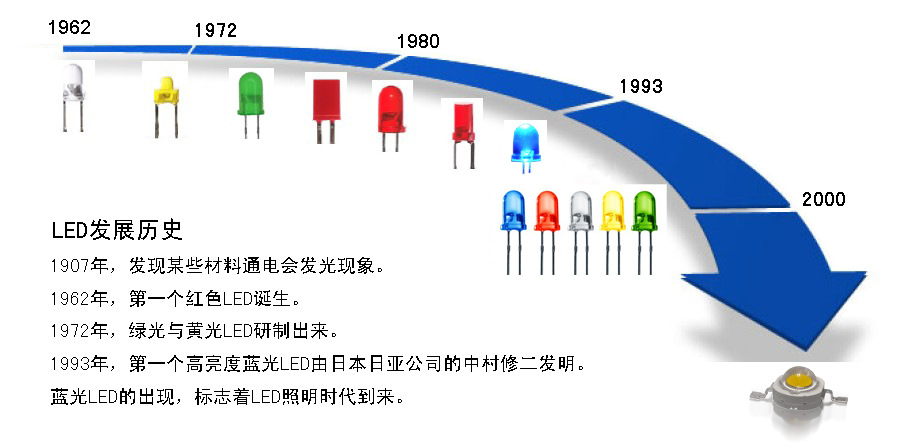 LED发展历史 - 阿里巴巴商友圈